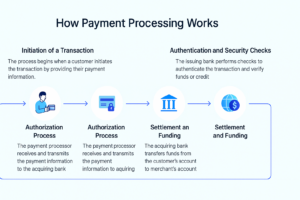 What is Payment Processing, How it Works, and Advantages