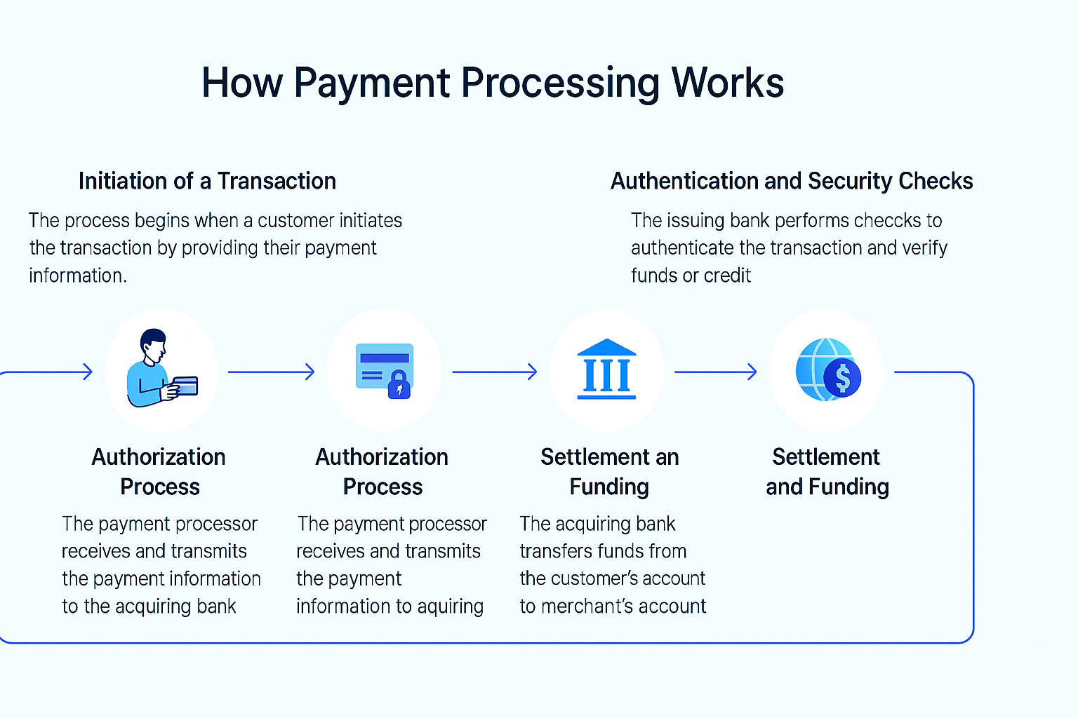 What is Payment Processing, How it Works, and Advantages
